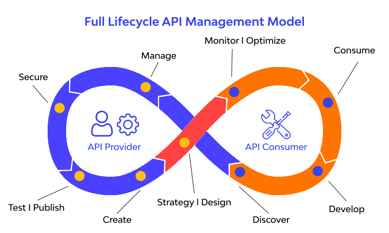 What Is API Management? 🚀 Explanation from Wallarm